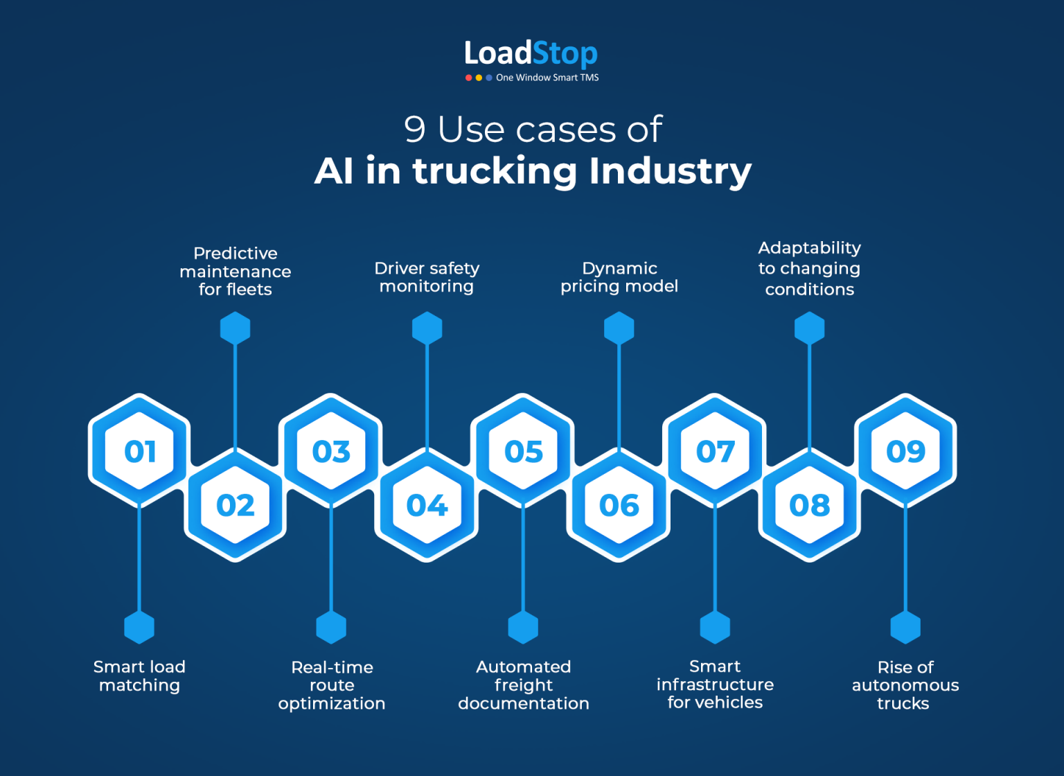 Smart Trucking 101: How AI Trucking in Transportation is Transforming