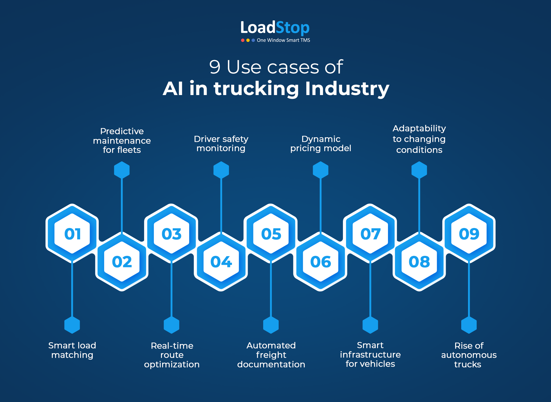 Smart Trucking 101: How AI Trucking in Transportation is Transforming